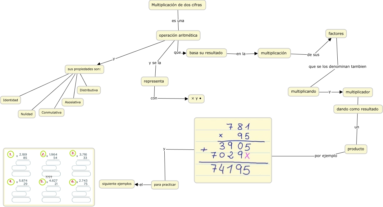 Concepto y caracteristica de la multiplicacion